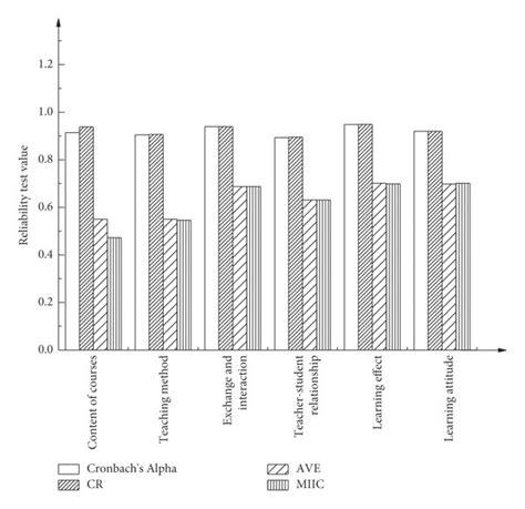 Reliability Test Of The Mooc Online Teaching For The Quality Evaluation Download Scientific
