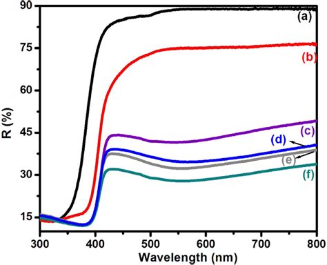 Uv Vis Diffuse Reflectance Spectra Of A Tio2 And Ag Tio2 Download Scientific Diagram