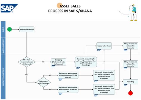 Sap Fi Ar Asset Sales Process Flowchart Sap Flowcharts Process Flow
