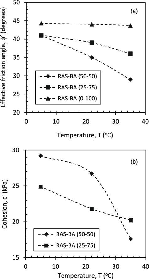 A Variation Of Effective Friction Angle And B Cohesion Intercept Of Download Scientific