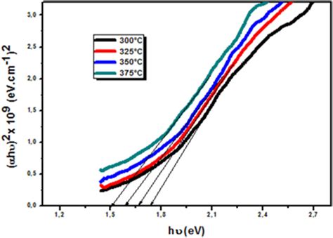 Estimation Of Band Gap By Extrapolation Method From The Variation Of