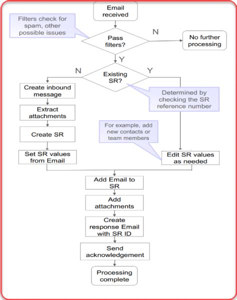 Engagement Cloud R Automated Inbound Email Processing Blogs Perficient