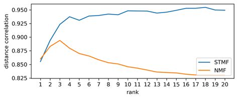 Comparison Of Stmf Blue And Nmf Orange On Synthetic Max Matrix