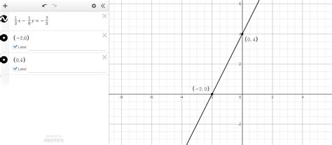 Graph The Linear Equation Using Intercepts Use A Graphing C Quizlet