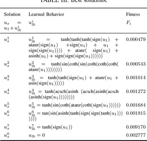 Table Iii From Analytic Behaviors Applied To Backlash Compensation
