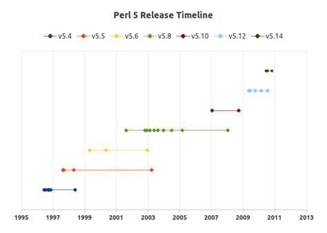 Visualizing Perl Release Cycles