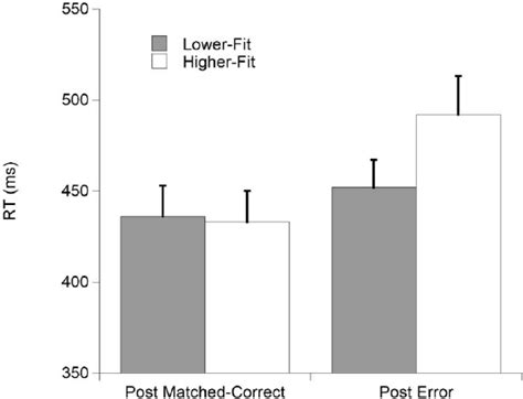 Average Response Time For Correct Trials Immediately Following Error