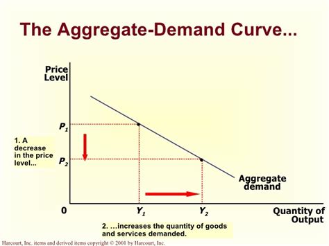 Ekonomi Makro The Aggregate Demand Curve
