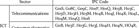 Technology Sectors By Ipc Codes Download Scientific Diagram