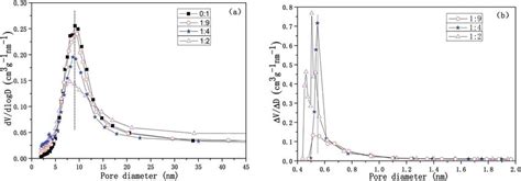Pore Size Distribution Curves For The Cu Ssz 13cewti Composite
