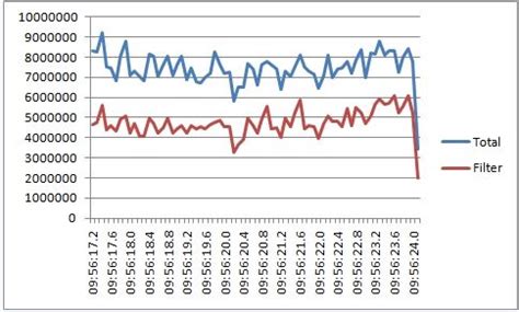 无题 Blog Archive Wireshark使用技巧之二 利用IO Graphs分析数据并出图
