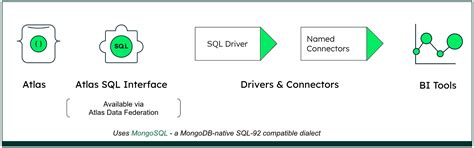 Query With Atlas SQL MongoDB Atlas