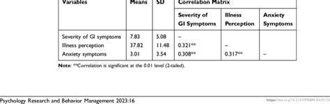 Means Standard Deviations And Pearson Correlation Coefficients Of The Download Scientific