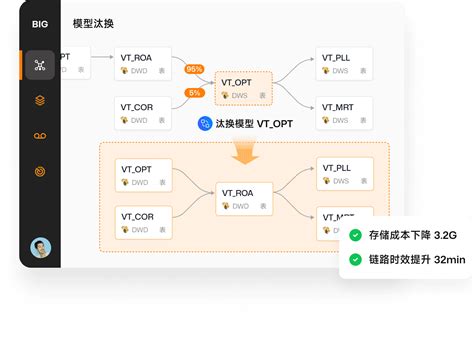 如何通过数据血缘和主动元数据对冗余模型展开治理？ 数据模型 数据血缘 csdn博客