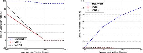 Figure 3 From Mobility Support In Vehicular Named Data Networking Semantic Scholar