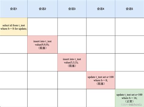 Mysql记录锁、间隙锁、临键锁（next Key Locks）详解 Csdn博客