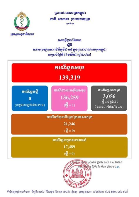 ថ្ងៃ នេះ ករណីឆ្លងកូវីដ ១៩៖ គ្មានអ្នកឆ្លងថ្មី មានអ្នកជាសះស្បើយ ០១នាក់ និងគ្មាន អ្នកជំងឺស្លាប់