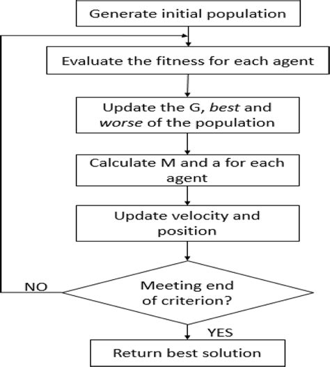 Flowchart Of The Gsa Algorithm 29 Download Scientific Diagram