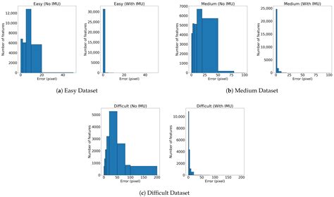 Enhancing Visualinertial Odometry Robustness And Accuracy In Challenging Environments