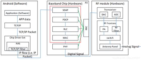 【5g系列】高层协议栈——协议栈架构 5g协议栈oam软件 csdn博客
