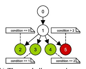 A Simple Method And The Corresponding Symbolic Execution Tree Extracted