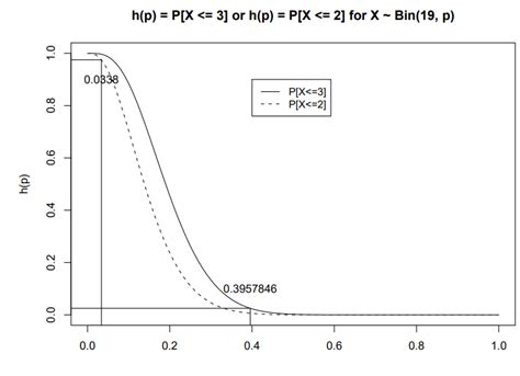 Solved How To Plot Confidence Interval Sas Support Communities