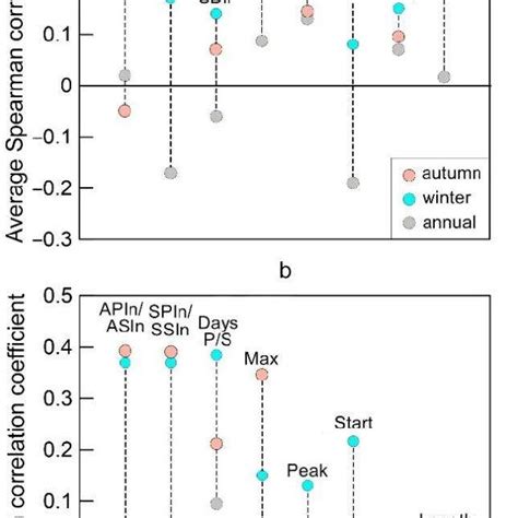 The Mean Value Of The Spearman Correlation Coefficient For A Every Download Scientific