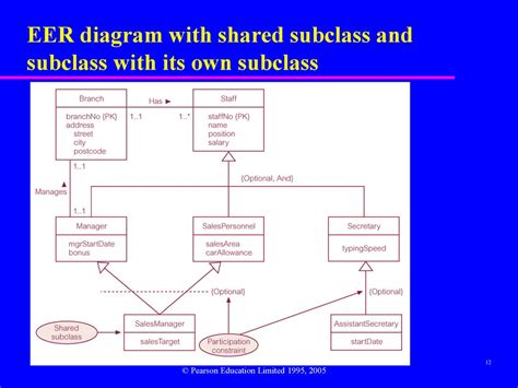 Enhanced Entity Relationship Modeling Transparencies Ppt Download