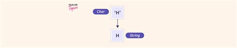 How To Convert Char To String In Java Scaler Topics