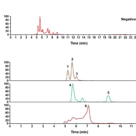 uplc ms ms analysis of cslw a total ion chromatogram in negative ion