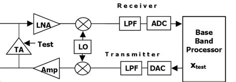 Loopback Setup For Tdd With Modulation At Bb Download Scientific Diagram