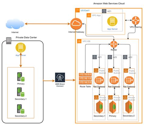 Mongodb Aws Cloud Migration Online Cloud Data Migration Has Always… By Pravin Dwiwedi Medium