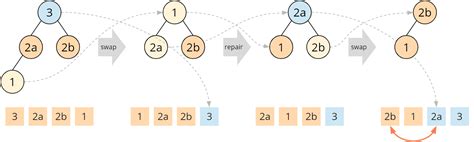 Heapsort Algorithm Source Code Time Complexity