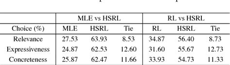 Table 2 From Hierarchically Structured Reinforcement Learning For Topically Coherent Visual
