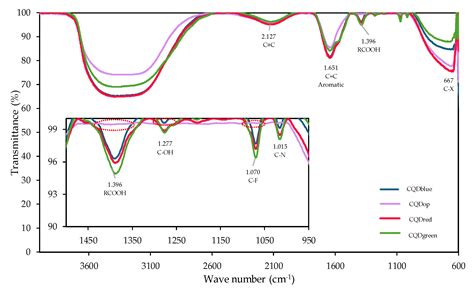Simultaneous Detection Of Carbon Quantum Dots As Tracers For Interwell Connectivity Evaluation
