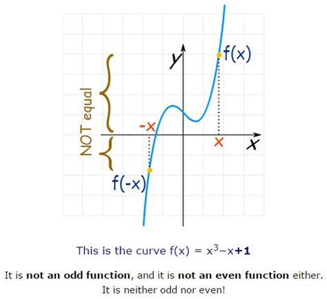 Even And Odd Functions CBSE Library
