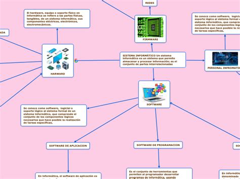 Sistema InformÁtico Un Sistema Informático Mind Map