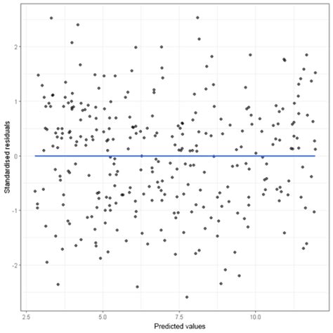 Residual Plots And Assumption Checking R Bloggers