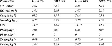 Physical And Chemical Parameters Of The Composts Download Scientific