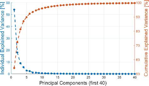 Individual And Cumulative Explained Variance From Principal Component