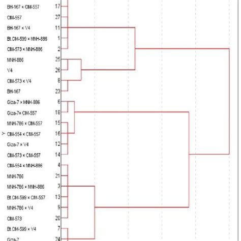 Ward S Linkage Cluster Analysis Dendrogram Of Interspecific And