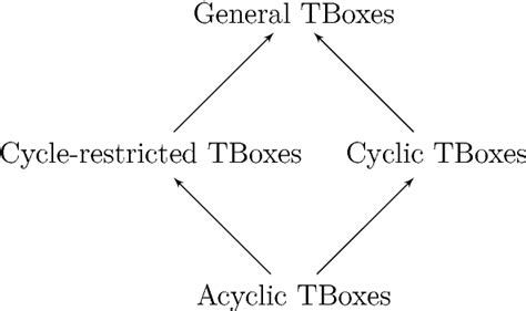 Figure 1 From Unification In The Description Logic El Wrt Cycle Restricted Tboxes Semantic