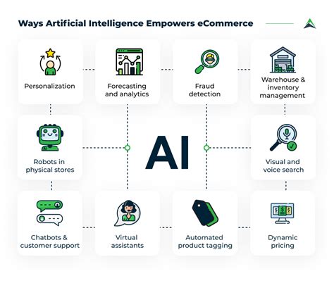 10 Ways Artificial Intelligence Is Transforming ECommerce Eastern Peak