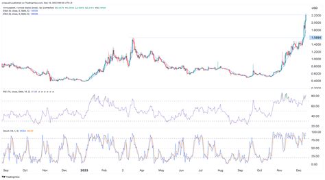 Heres Why The Immutable X Imx Crypto Price Has Gone Vertical