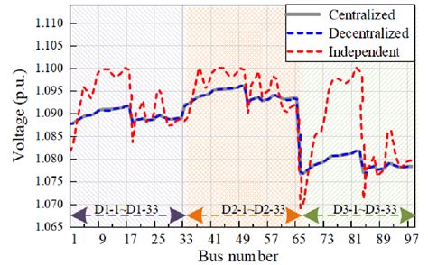 Voltage Profiles Obtained By Centralized Decentralized And Download Scientific Diagram