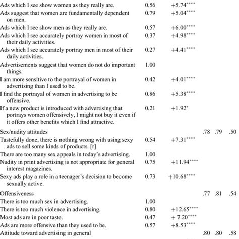 Parameter Values Internal Reliability Coefficient A Composite Download Table