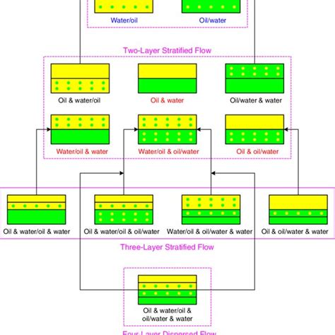 Pdf A Unified Model Of Oilwater Two Phase Flow In The Horizontal Wellbore