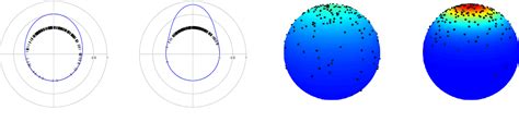 Figure 11 From Nonparametric Inference With Directional And Linear