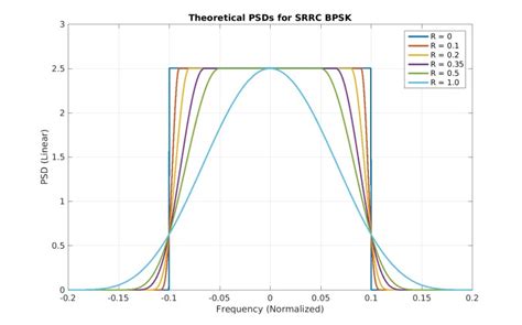 Square Root Raised Cosine Psk Qam Cyclostationary Signal Processing