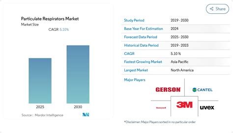 미립자 호흡기 시장 규모 및 점유율 분석 산업 연구 보고서 성장 동향